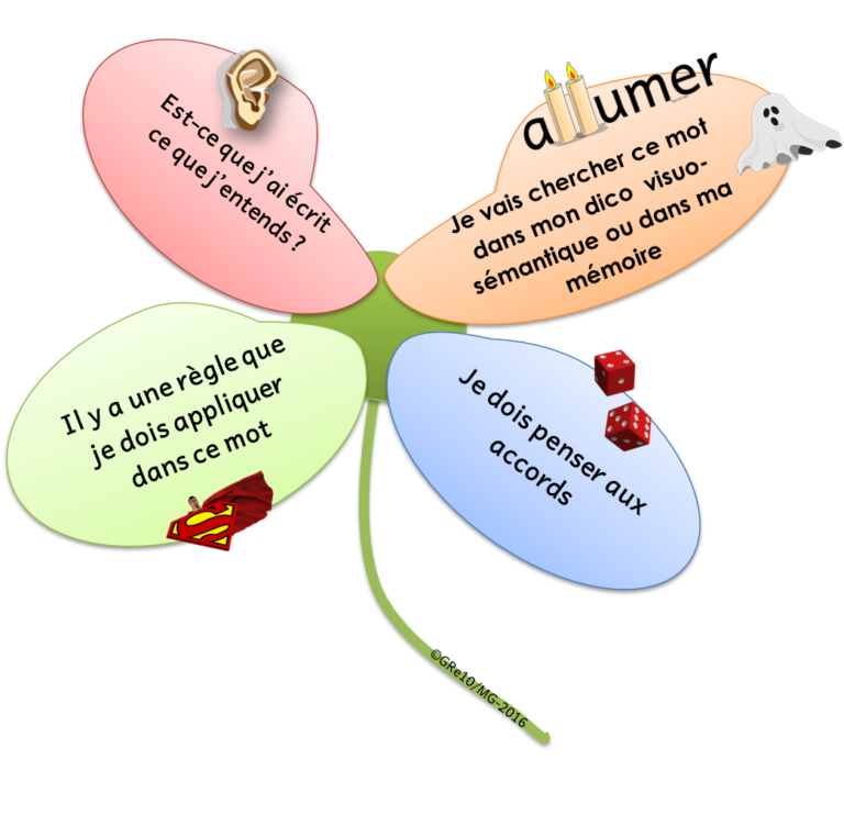Classement des difficultés orthographiques – Ateliers dys
