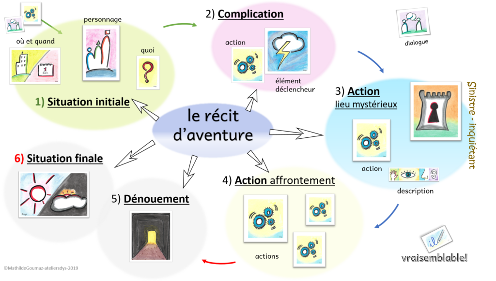 Le récit d’aventure – Ateliers dys