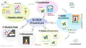 Le récit d’aventure – Ateliers dys