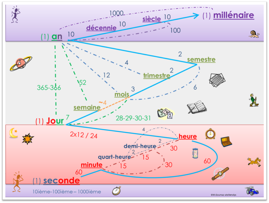 La carte du temps – Ateliers dys