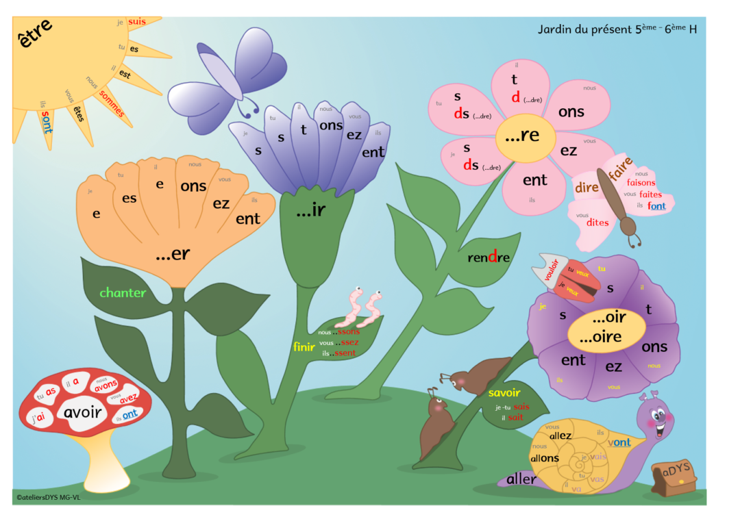 Conjugaison: le jardin des verbes tous niveaux – Ateliers dys