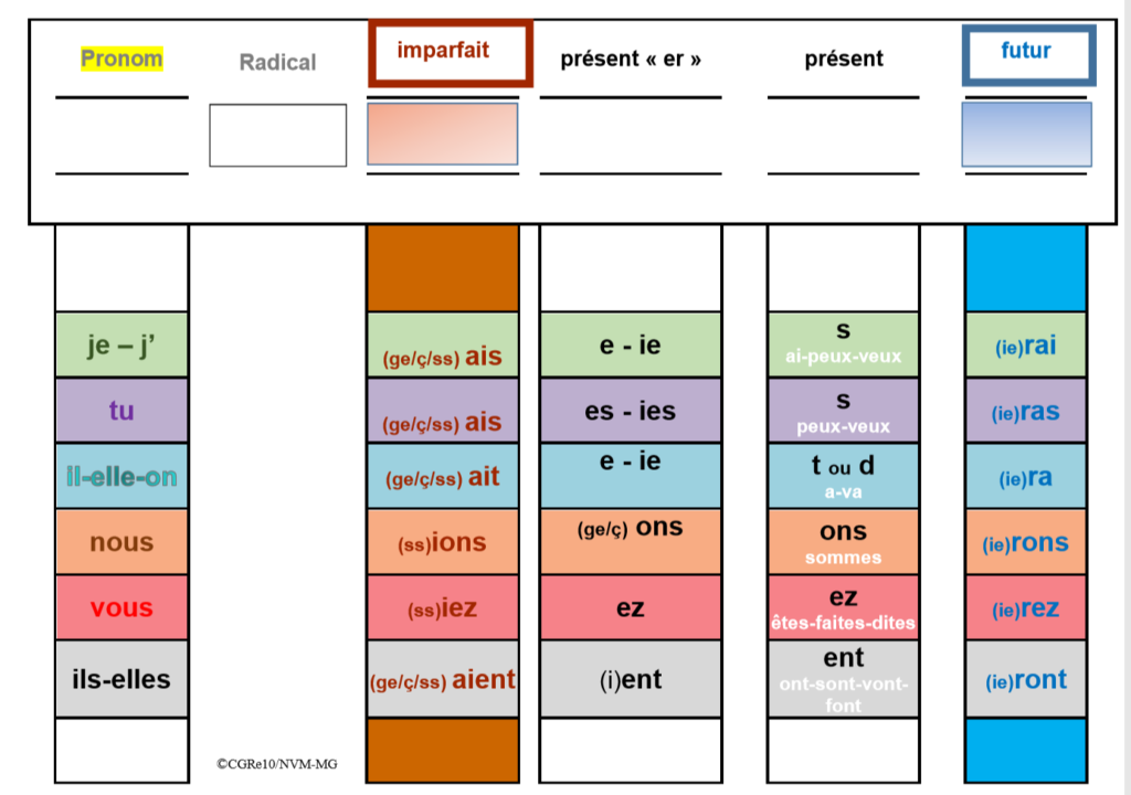Tableau de conjugaison – Ateliers dys