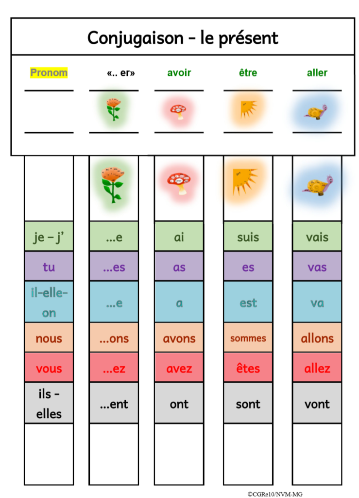 Conjugaison: le jardin des verbes tous niveaux – Ateliers dys