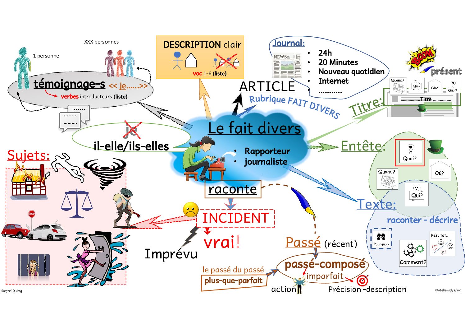 Le fait divers – Ateliers dys